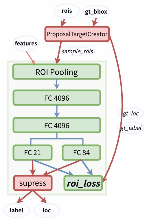 2-Faster-RCNN网络详解 · cv算法工程师成长之路